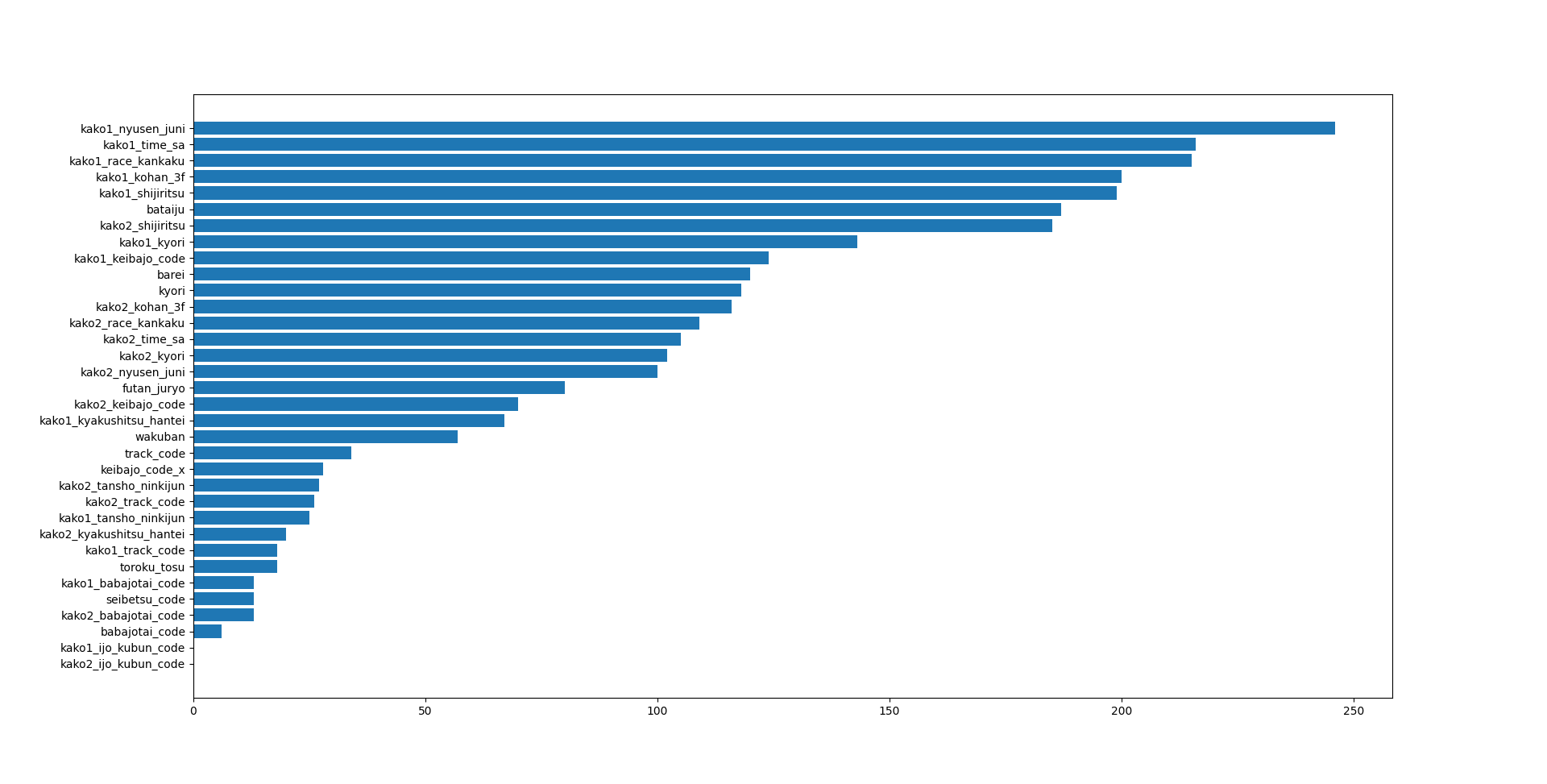 LightGBMによるAI競馬予想(ランキング学習) #Python - Qiita